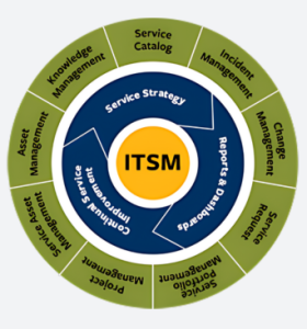 What is ITSM and Why is it Critical in Modern IT Operations? - IT ...